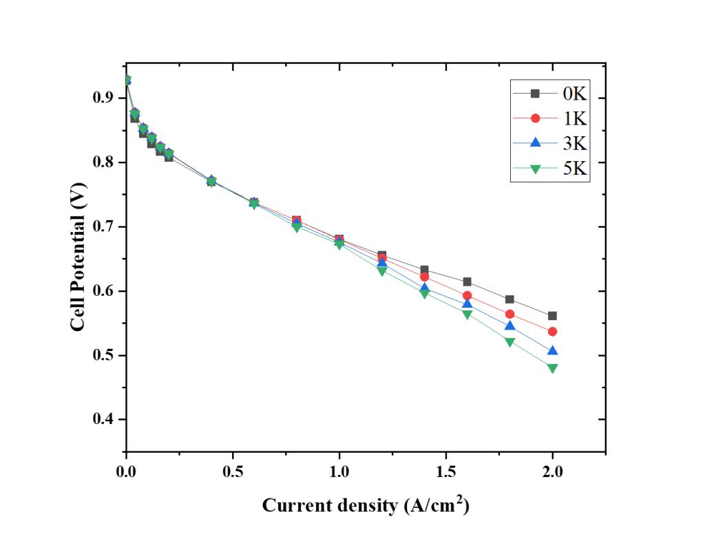 Platinum Catalyst for Hydrogen Fuel Cells | Momentum Materials
