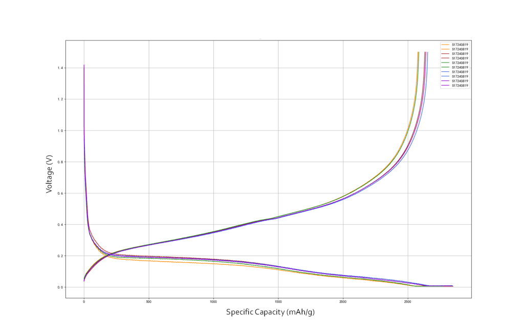 Mesoporous Carbon-Enabled High-Capacity Silicon Anodes